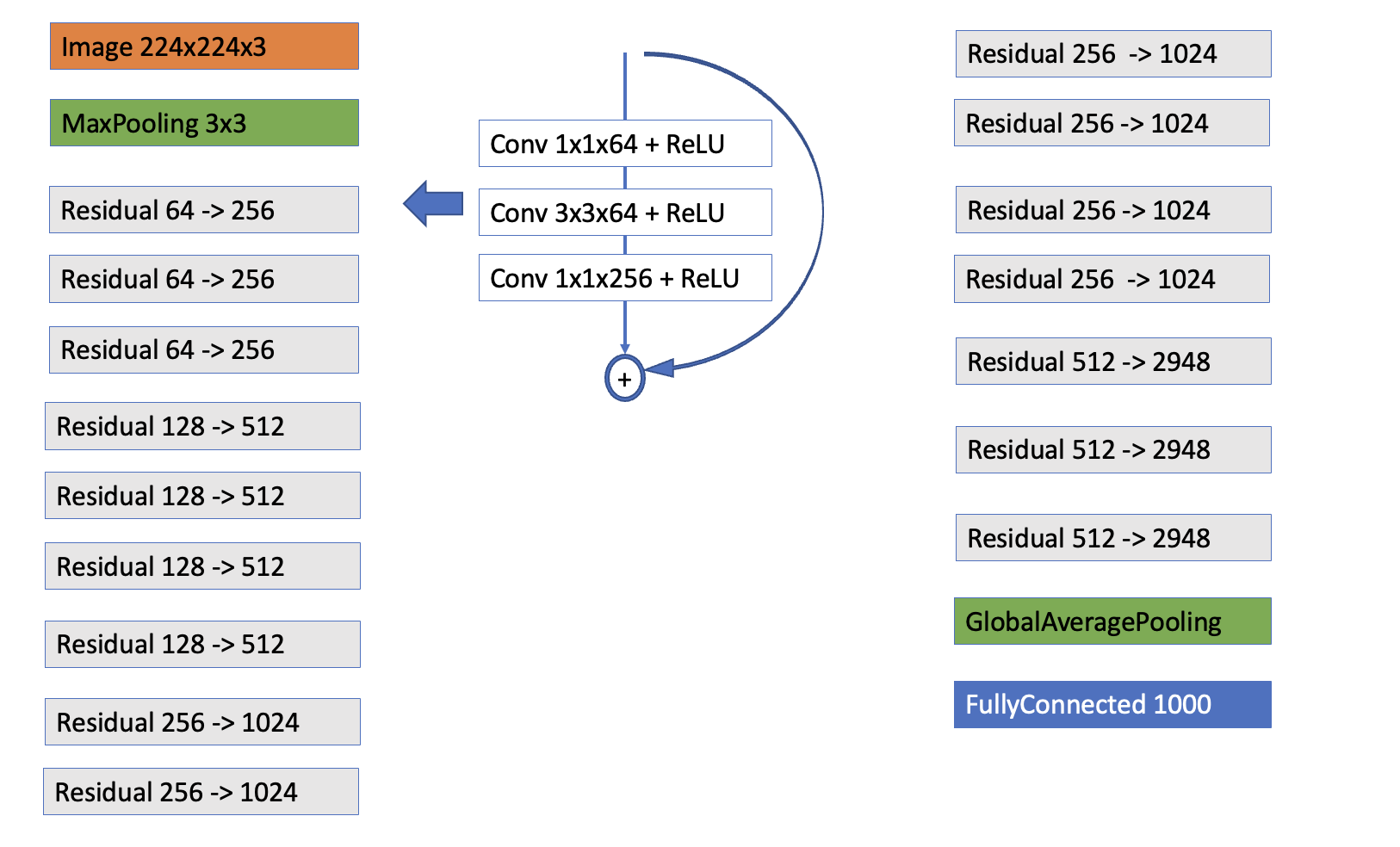 An Introduction to Residual Skip Connections and ResNets ...
