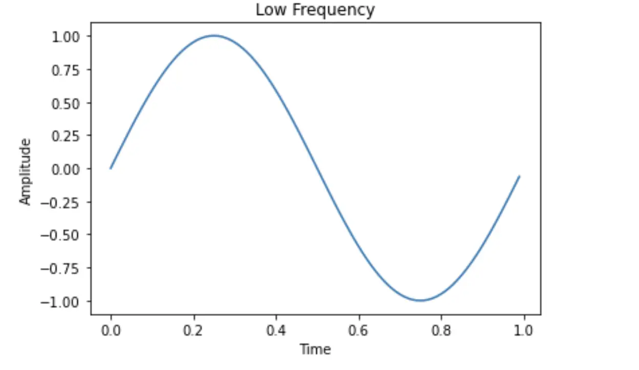 The Fourier Transform and Its Math Explained From Scratch ...