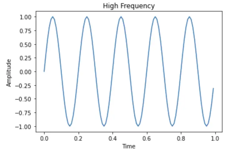 The Fourier Transform and Its Math Explained From Scratch ...