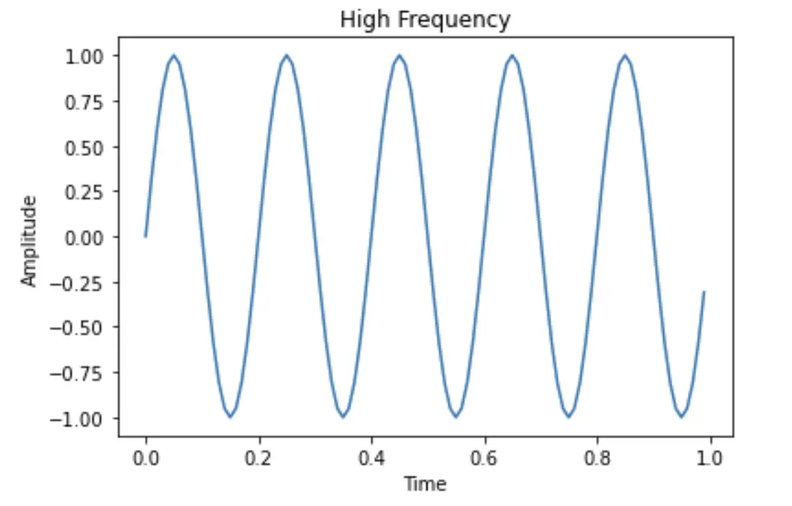The Fourier Transform and Its Math Explained From Scratch ...