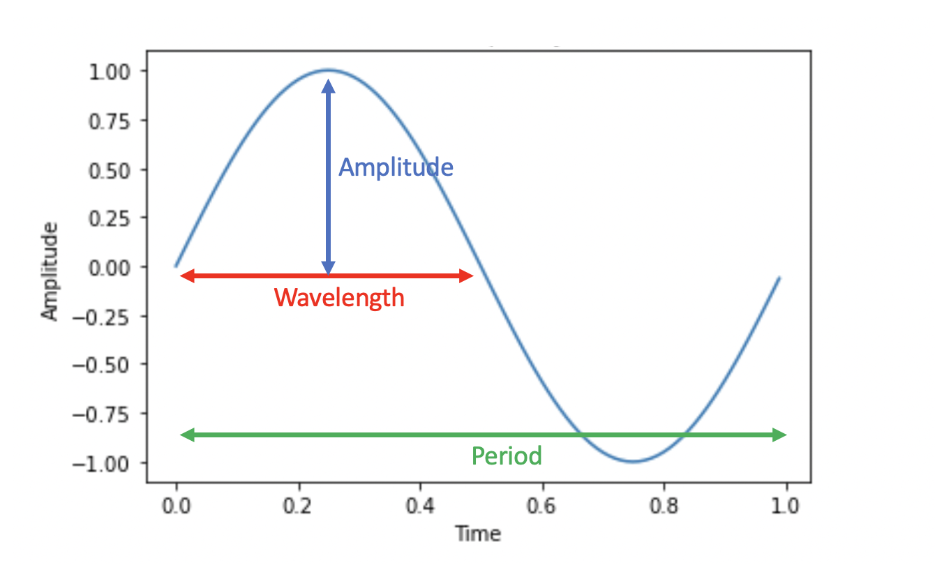 The Fourier Transform and Its Math Explained From Scratch ...