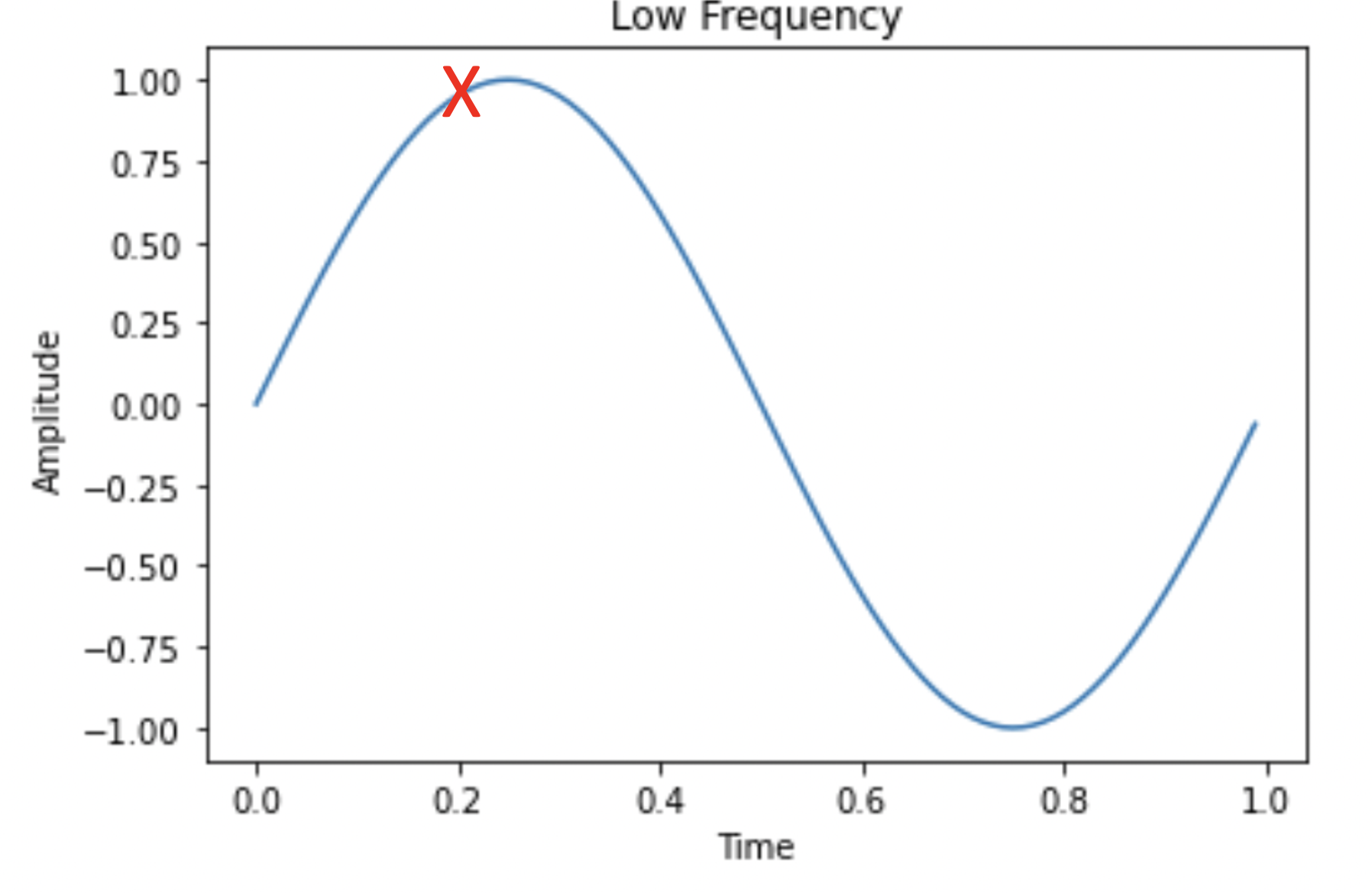 The Fourier Transform and Its Math Explained From Scratch ...