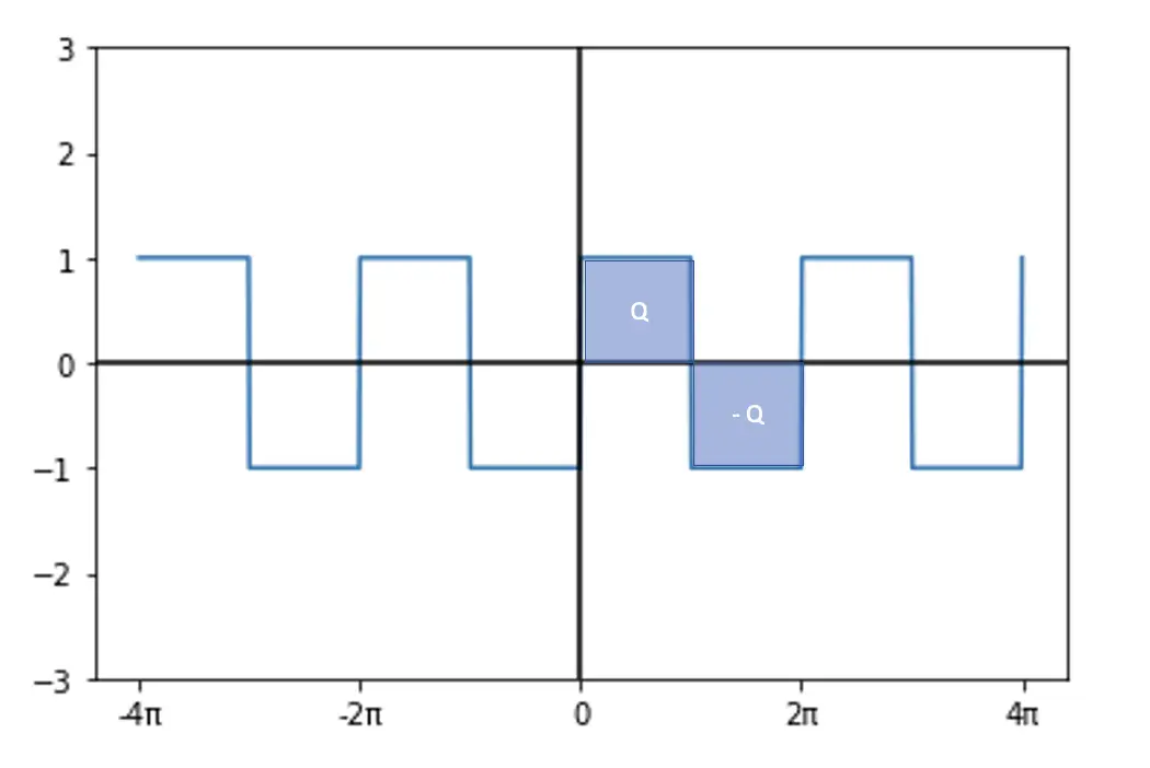 The Fourier Transform and Its Math Explained From Scratch ...