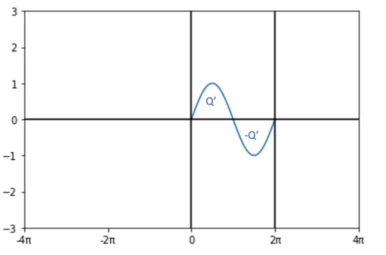 The Fourier Transform and Its Math Explained From Scratch - Programmathically