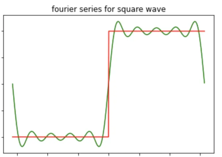The Fourier Transform and Its Math Explained From Scratch ...
