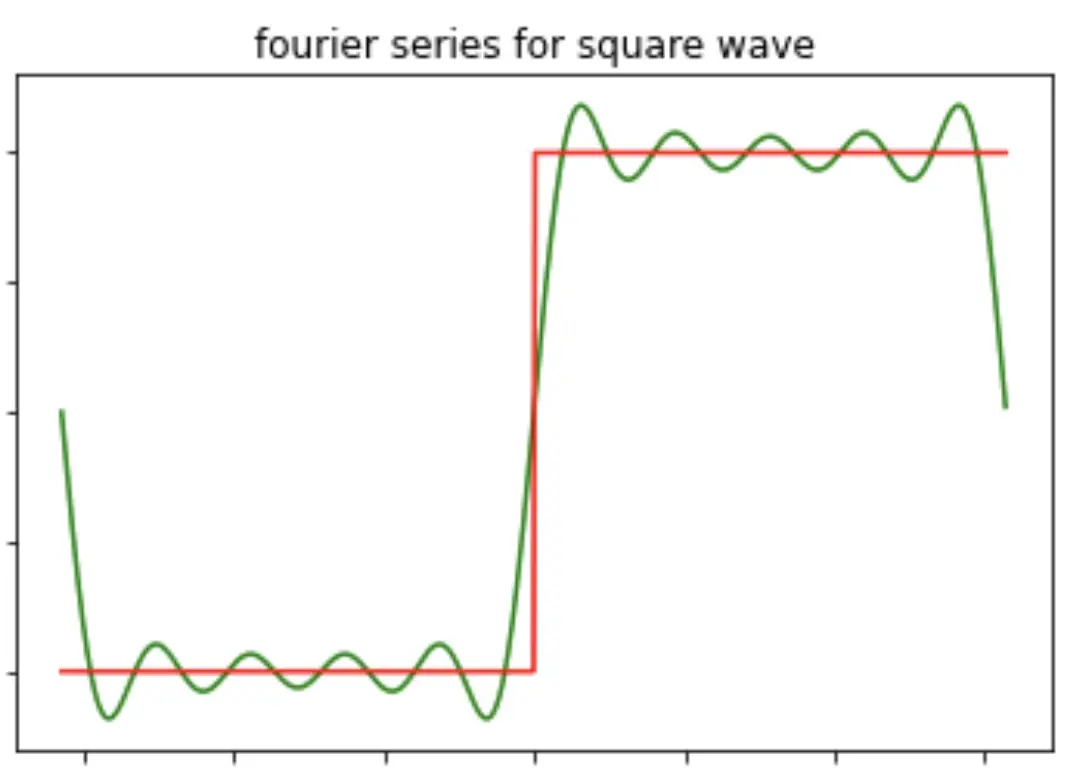 The Fourier Transform and Its Math Explained From Scratch ...