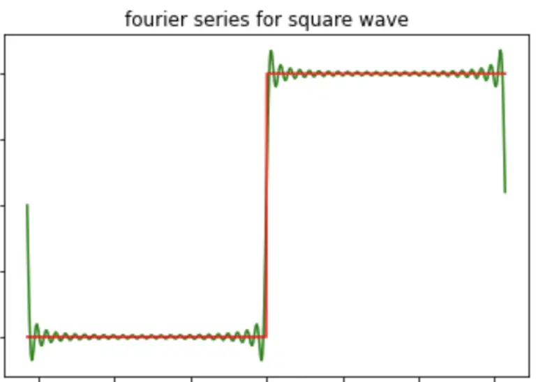 The Fourier Transform and Its Math Explained From Scratch ...
