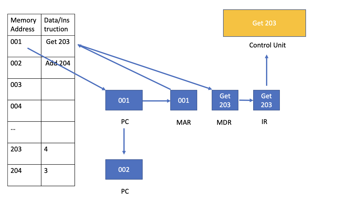 How does a CPU Execute Instructions: Understanding Instruction Cycles ...