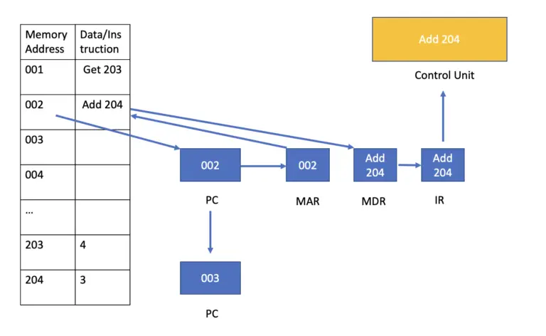 How Does A Cpu Execute Instructions Understanding Instruction Cycles Programmathically