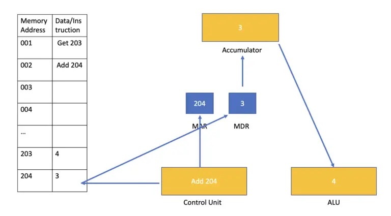 How does a CPU Execute Instructions: Understanding Instruction Cycles ...