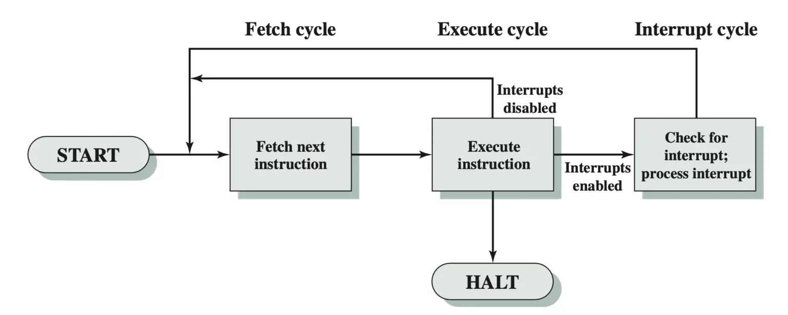 How does a CPU Execute Instructions: Understanding Instruction Cycles - Programmathically