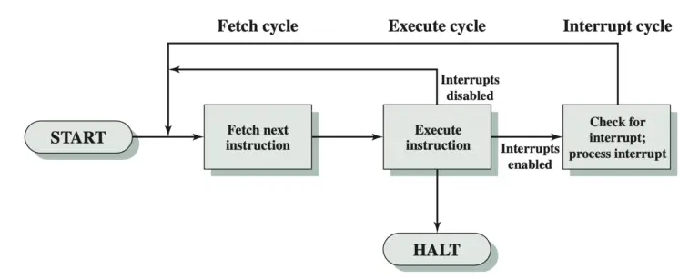 How does a CPU Execute Instructions: Understanding Instruction Cycles ...